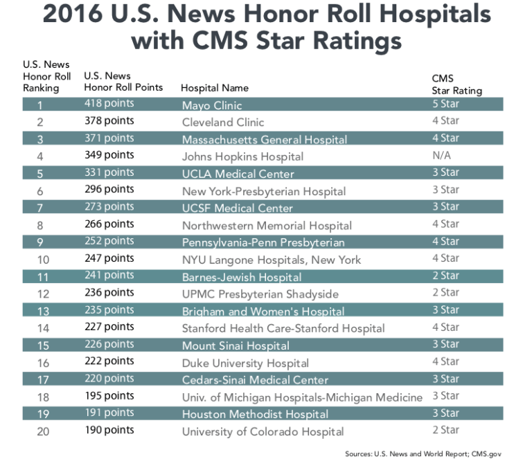 Rankings and Reactions: CMS Launches Star Ratings for Hospitals ...