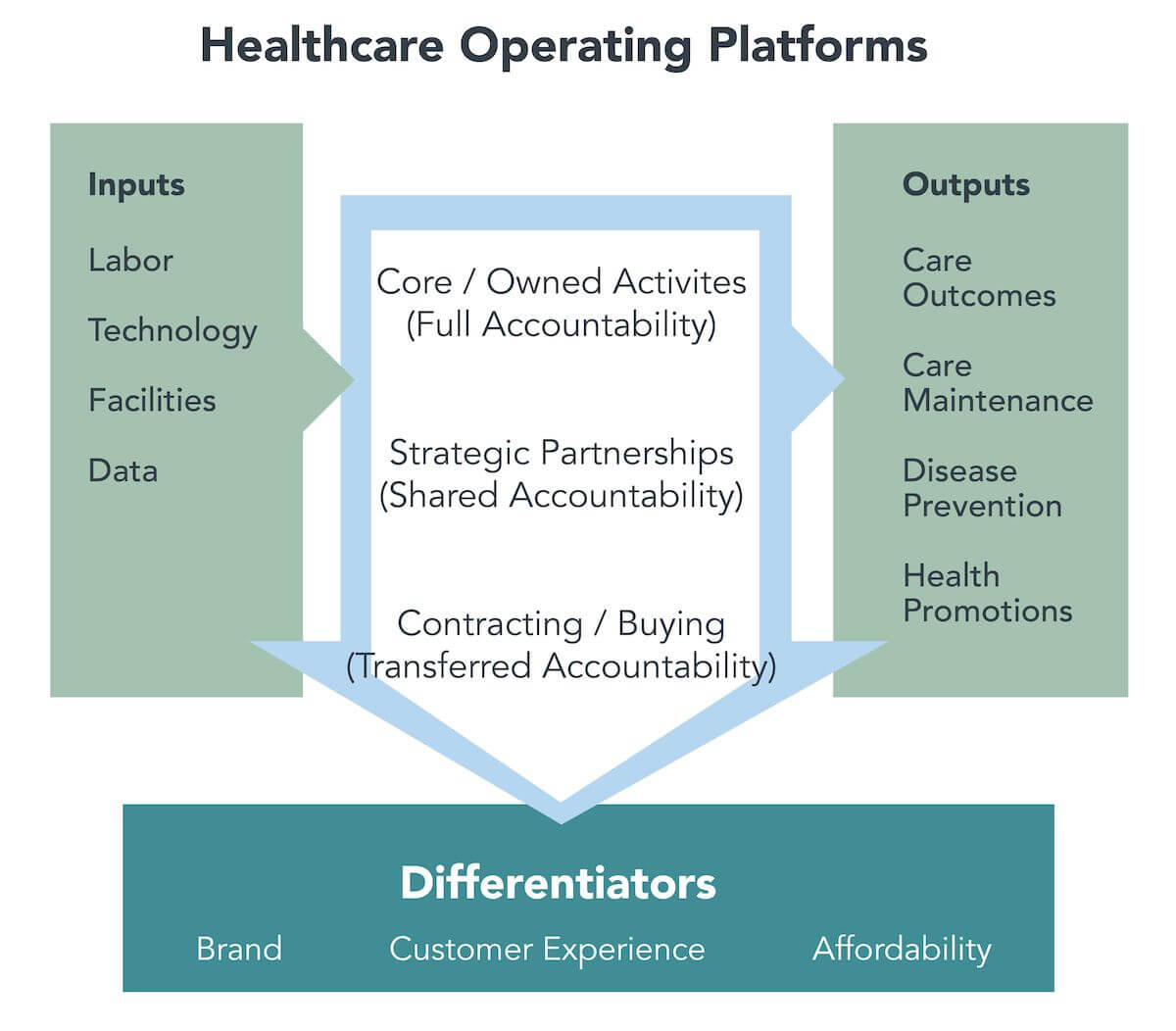 Making Healthcare Better: Connected Business-Clinical Platforms Save ...