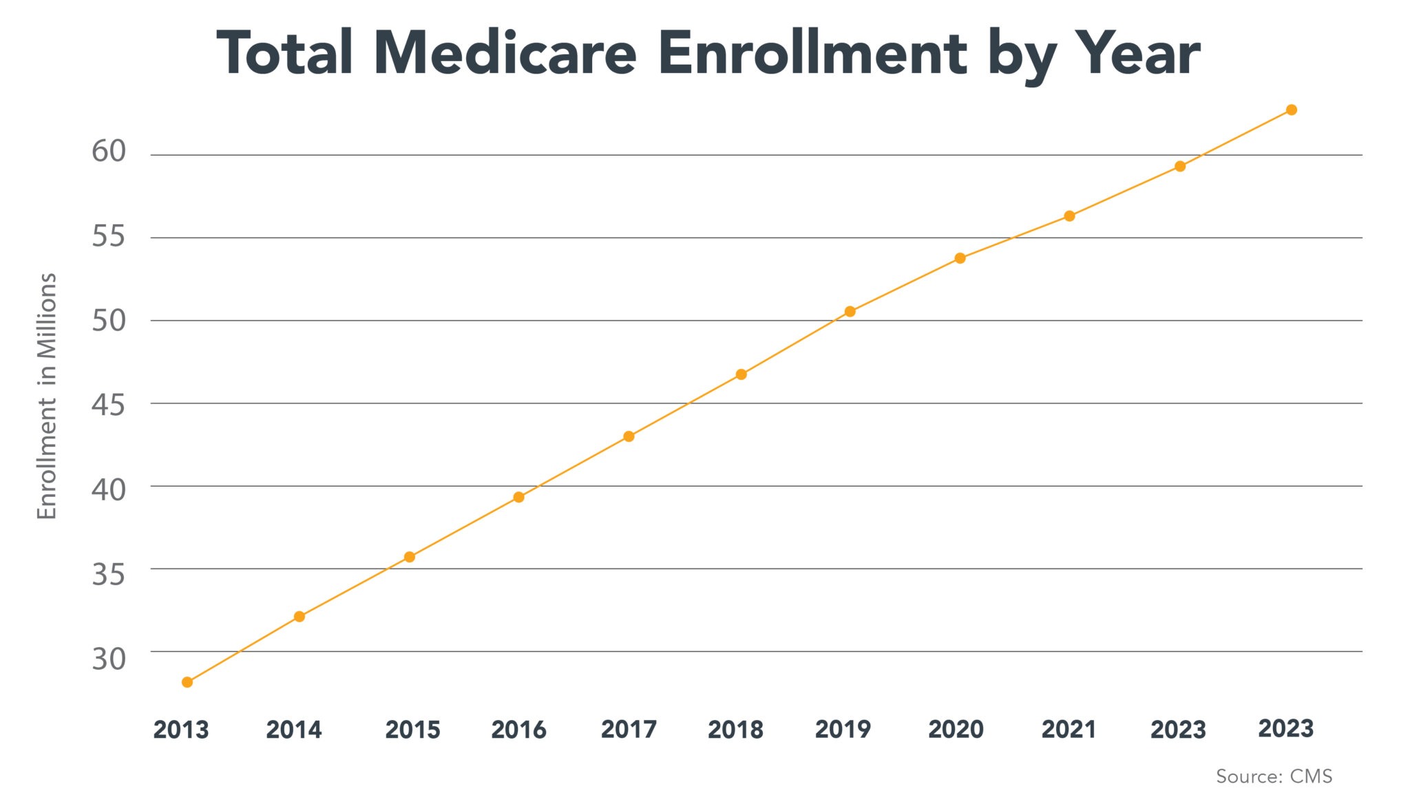Medicare Enrollment Trends in Four Charts - 4sight Health
