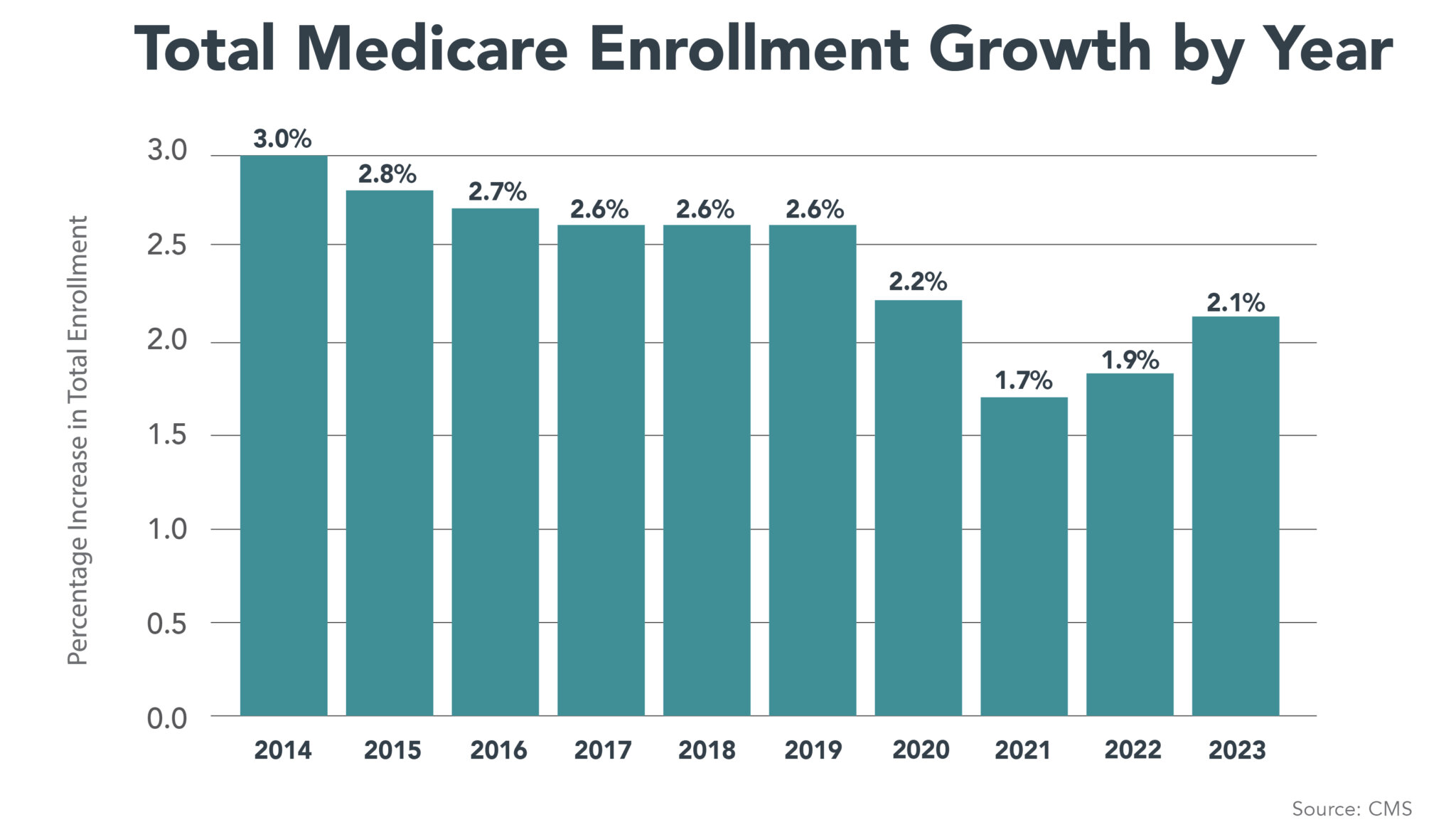 Medicare Enrollment Trends in Four Charts - 4sight Health