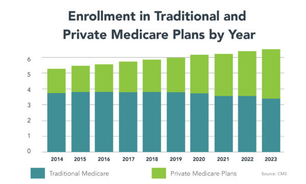 Medicare Enrollment Trends in Four Charts - 4sight Health